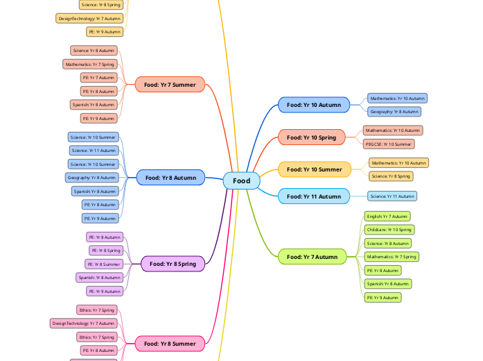 Food - Mind Map