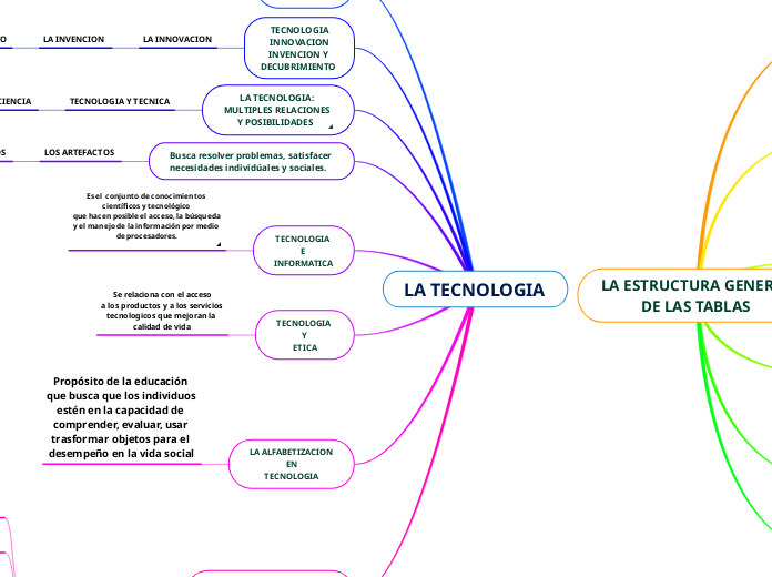 LA TECNOLOGIA - Mind Map
