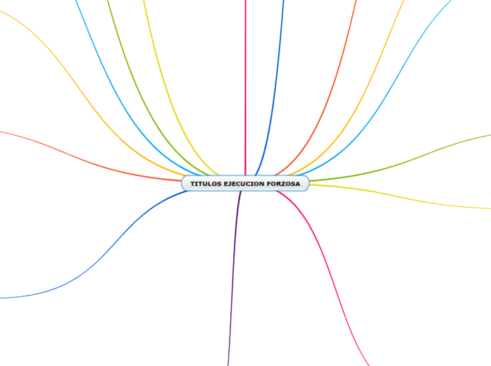 TITULOS EJECUCION FORZOSA - Mind Map