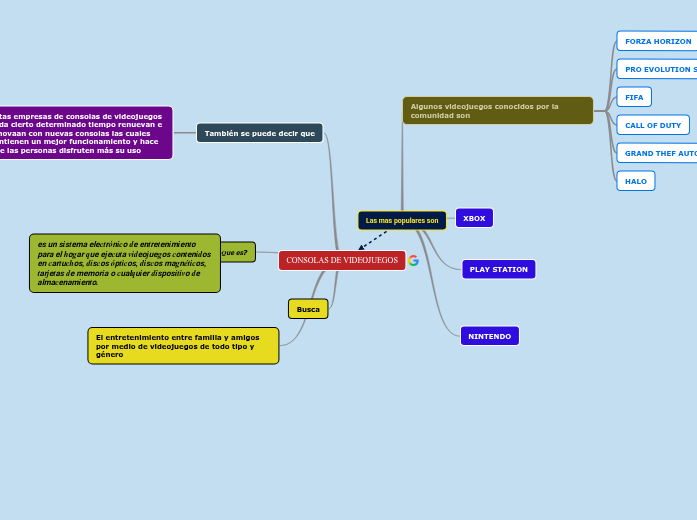 CONSOLAS DE VIDEOJUEGOS - Mind Map