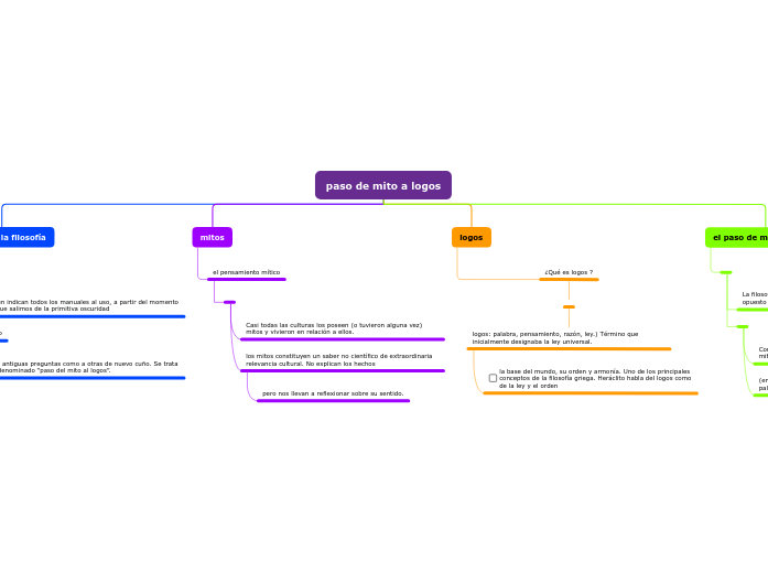 paso de mito a logos - Mind Map