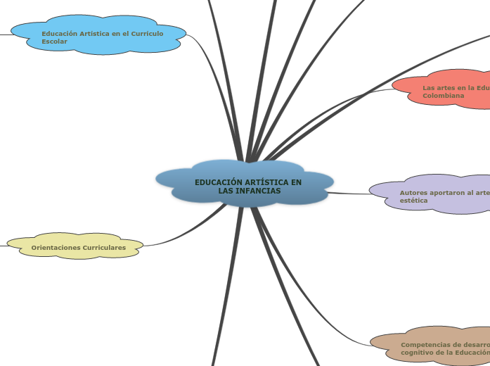 EDUCACIÓN ARTÍSTICA EN LA INFANCIA - Mind Map