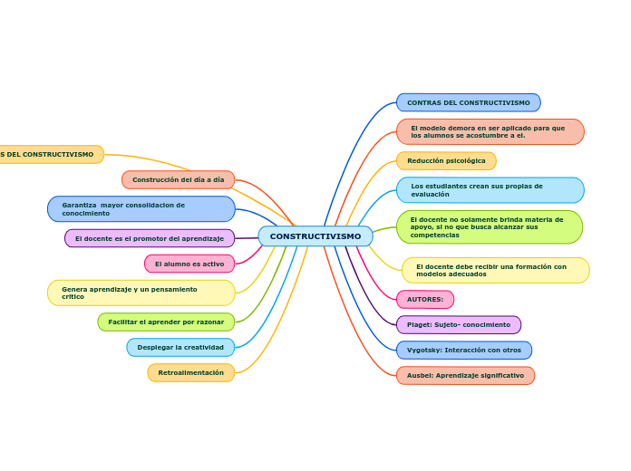 CONSTRUCTIVISMO - Mind Map