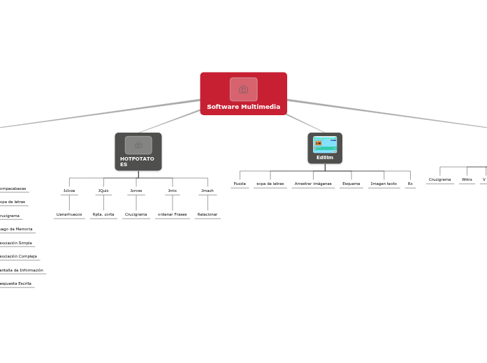 Software Multimedia - Mind Map