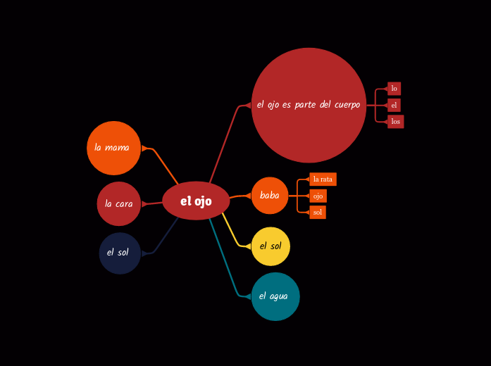 el ojo - Mind Map