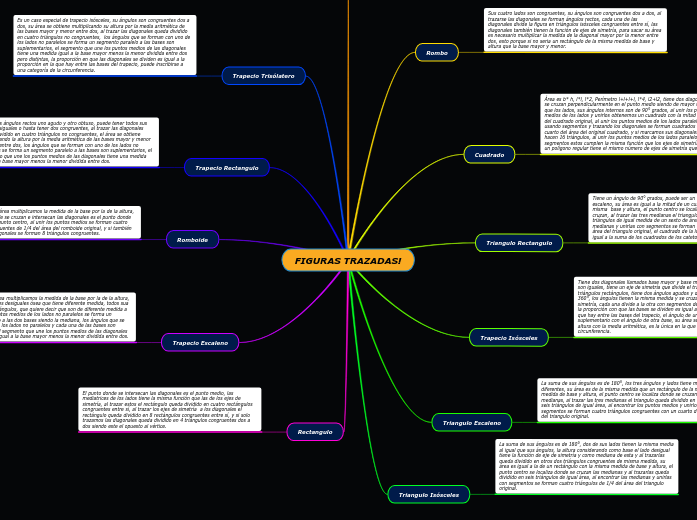 FIGURAS TRAZADAS! - Mind Map