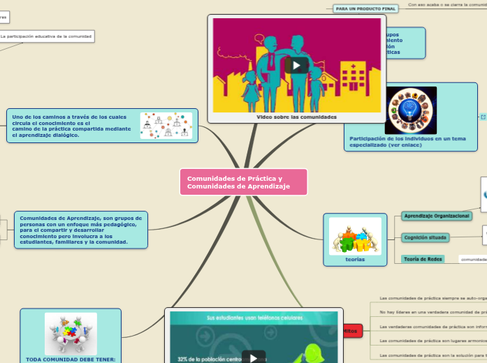 Comunidades - Mind Map