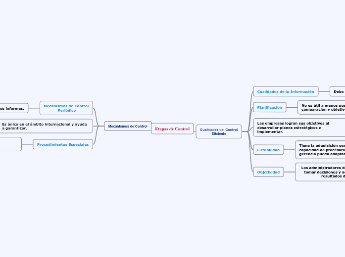 Mapa Admon | Mapa mental Mindomo