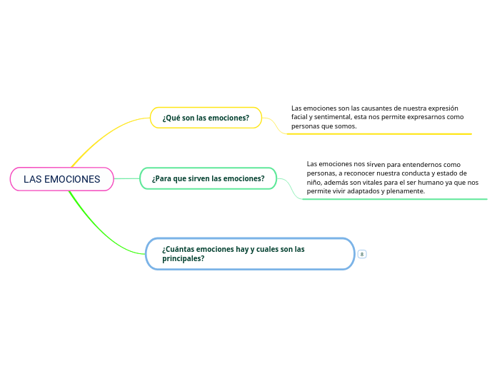 LAS EMOCIONES - Mind Map