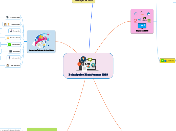 Principales Plataformas LMS - Mind Map