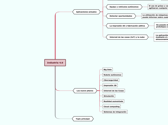 Industria 4.0 - Mind Map