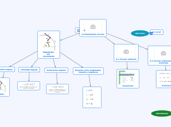 4.6 Movimiento circular - Concept Map