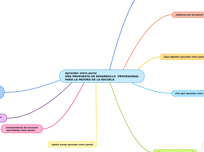 Aprender entre pares UNA PROPUESTA DE DESARROLLO PROFESIONAL PARA LA MEJORA DE LA ESCUELA | Mapa ...