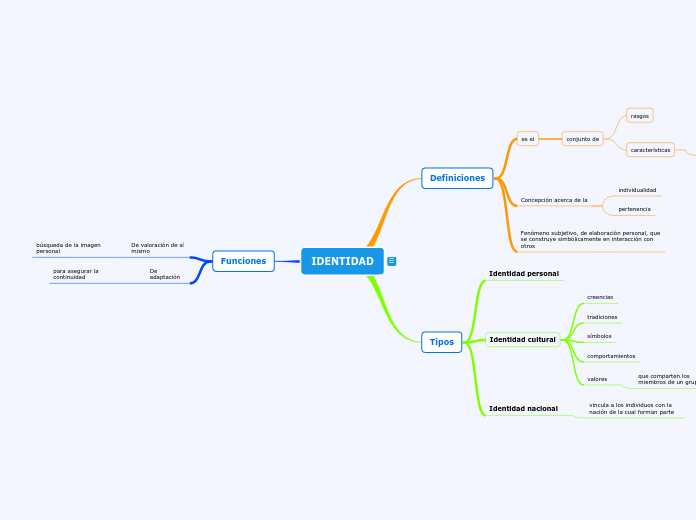IDENTIDAD - Mind Map