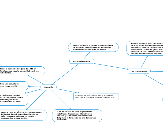 NELSON MANDELA - Mind Map