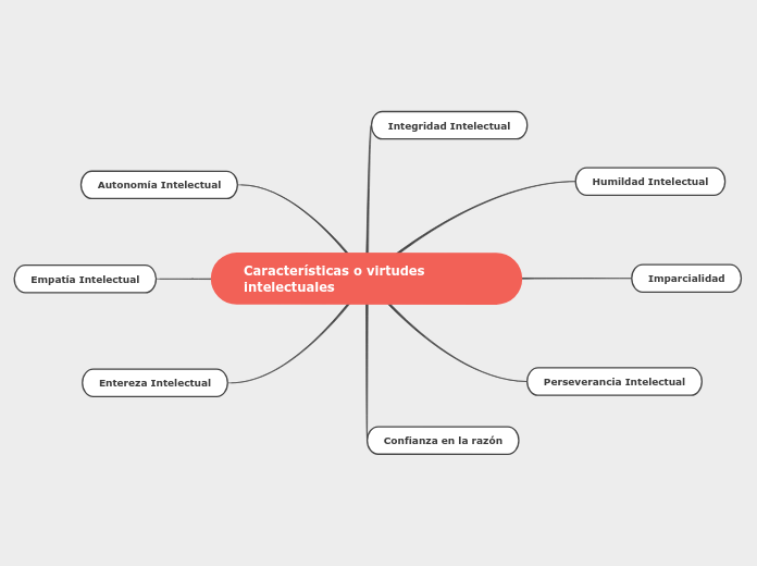 Características o virtudes intelectuales - Mind Map