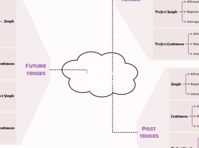 English tenses - Mind Map