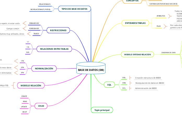 BASE DE DATOS (DB) - Mind Map
