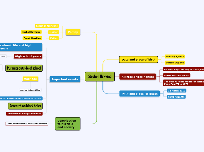 Stephen Hawking - Mind Map