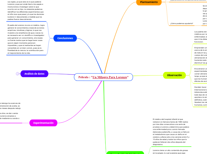 Película : 'Un Milagro Para Lorenzo' - Mind Map