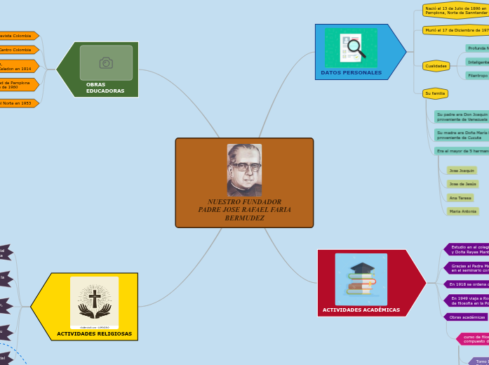 NUESTRO FUNDADOR PADRE JOSE RAFAEL FARIA B...- Mind Map