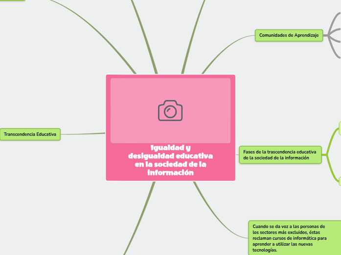 Igualdad y desigualdad educativa en la soc...- Mind Map
