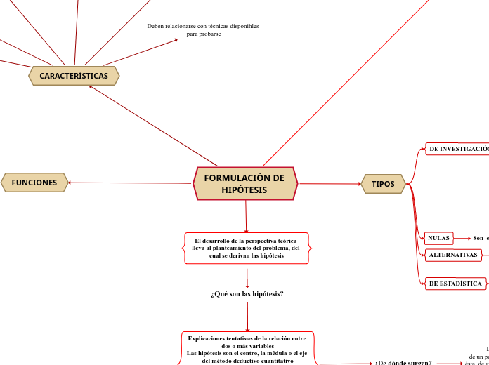 FORMULACIÓN DE HIPÓTESIS - Mind Map