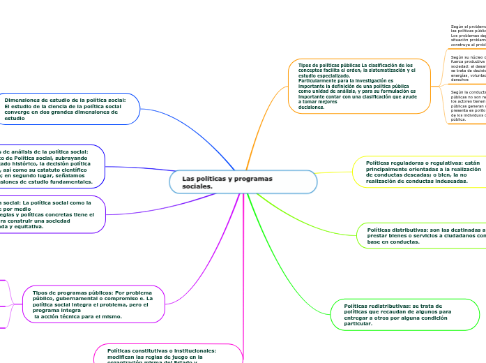 Las políticas y programas sociales. - Mind Map