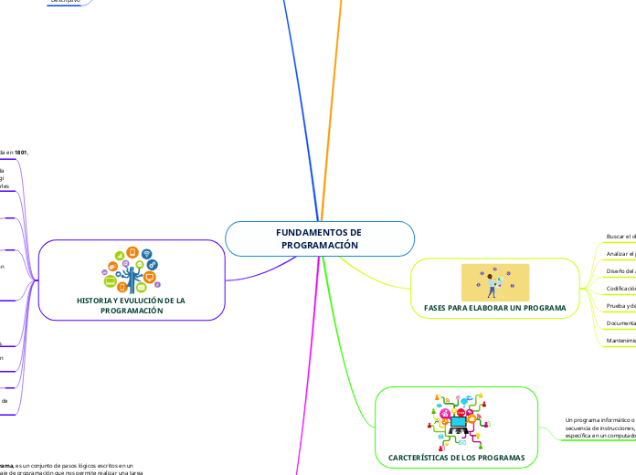 FUNDAMENTOS DE PROGRAMACIÓN - Mind Map
