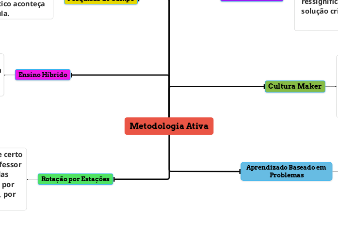 Metodologia Ativa - Mind Map