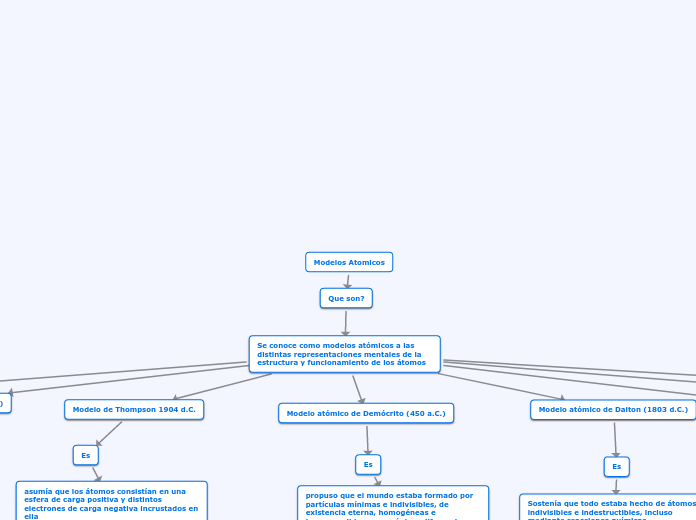 Modelos Atomicos - Mind Map