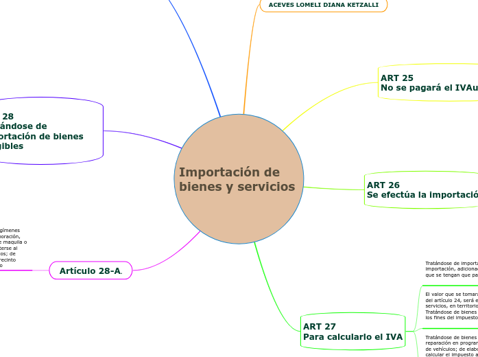 Importación de bienes y servicios - Mind Map