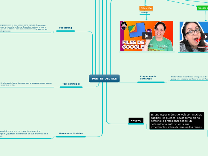 PARTES DEL SLE - Mind Map