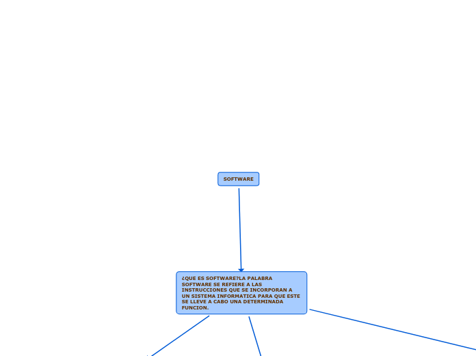 SOFTWARE - Mind Map