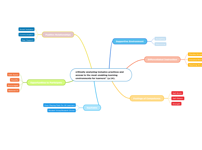 critically analyzing inclusive practices a...- Mind Map