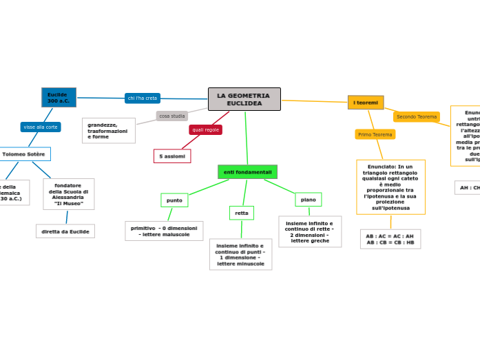 LA GEOMETRIA EUCLIDEA - Mind Map