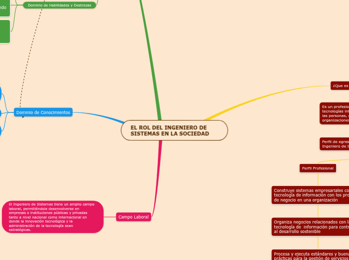 EL ROL DEL INGENIERO DE SISTEMAS EN LA SOC...- Mind Map