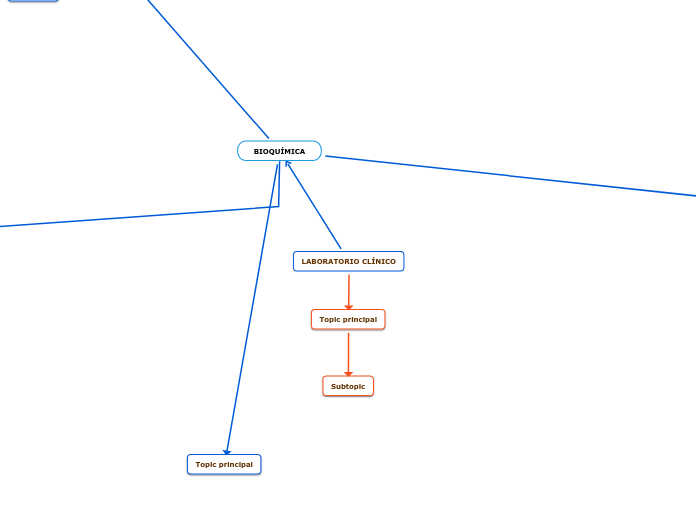 LABORATORIO CLÍNICO - Mind Map
