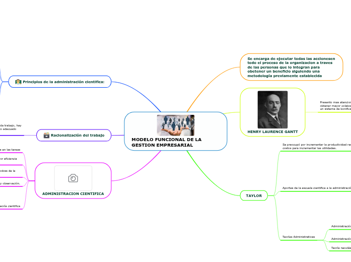 MODELO FUNCIONAL DE LA GESTION EMPRESARIAL - Mind Map