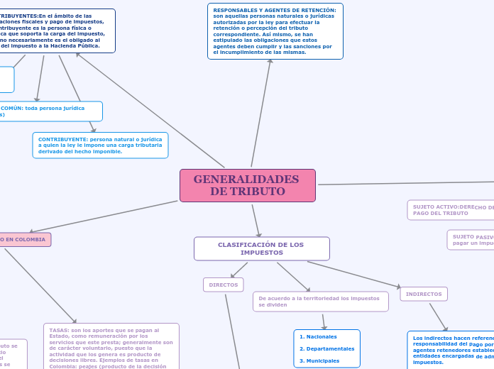 GENERALIDADES DE TRIBUTO EN COLOMBIA - Mind Map