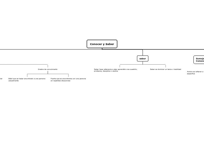 Conocer y Saber | Mapa mental Mindomo