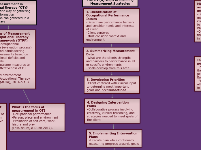 Measurement in Occupational Therapy Practi...- Mind Map