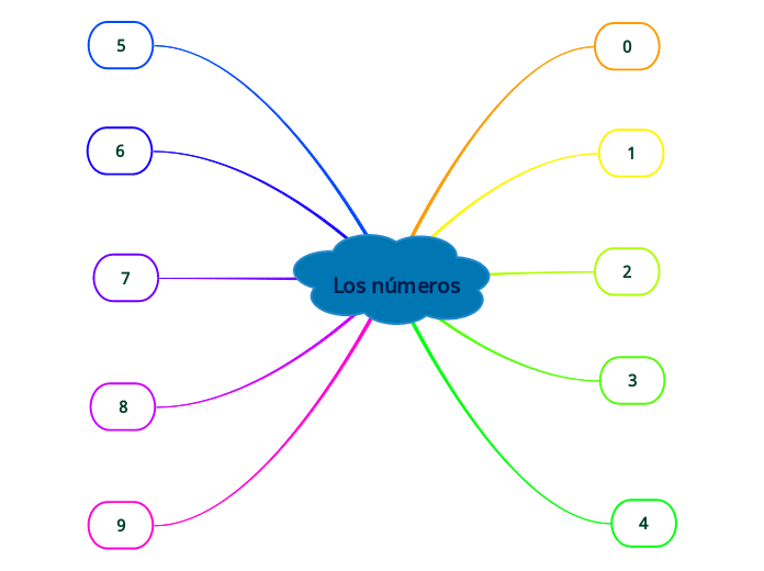 Los números - Mind Map
