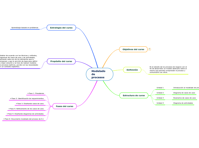 Modelado de procesos - Mind Map