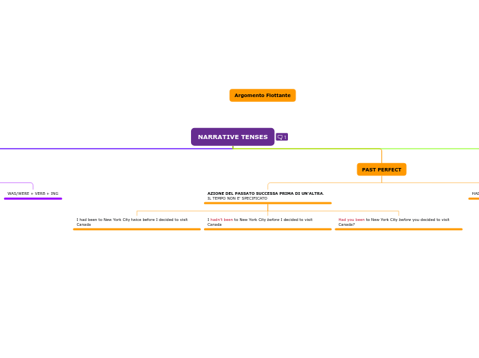 NARRATIVE TENSES - Mind Map