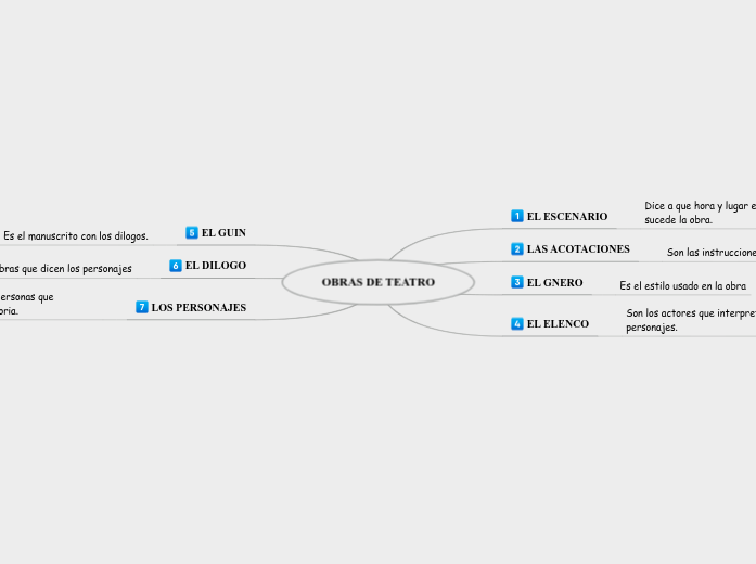 OBRAS DE TEATRO - Mind Map