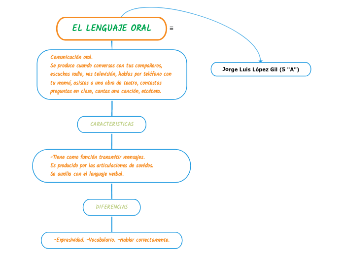 EL LENGUAJE ORAL - Mind Map