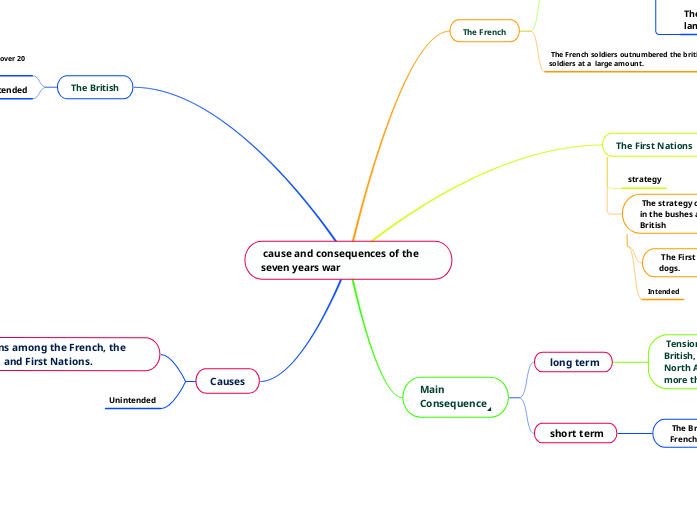 cause and consequences of the seven years ...- Mind Map