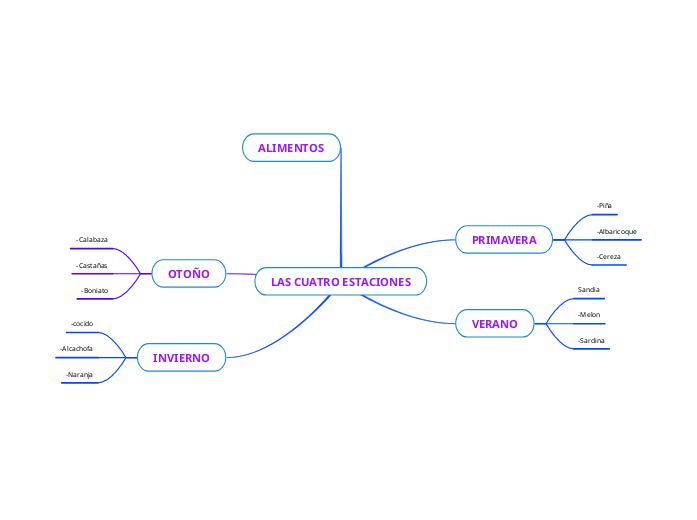 LAS CUATRO ESTACIONES - Mind Map