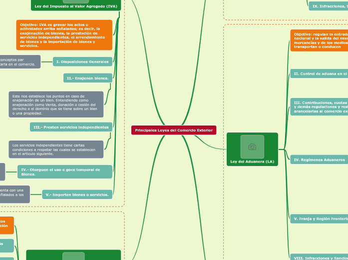 Comercio Exterior | Mapa mental Mindomo